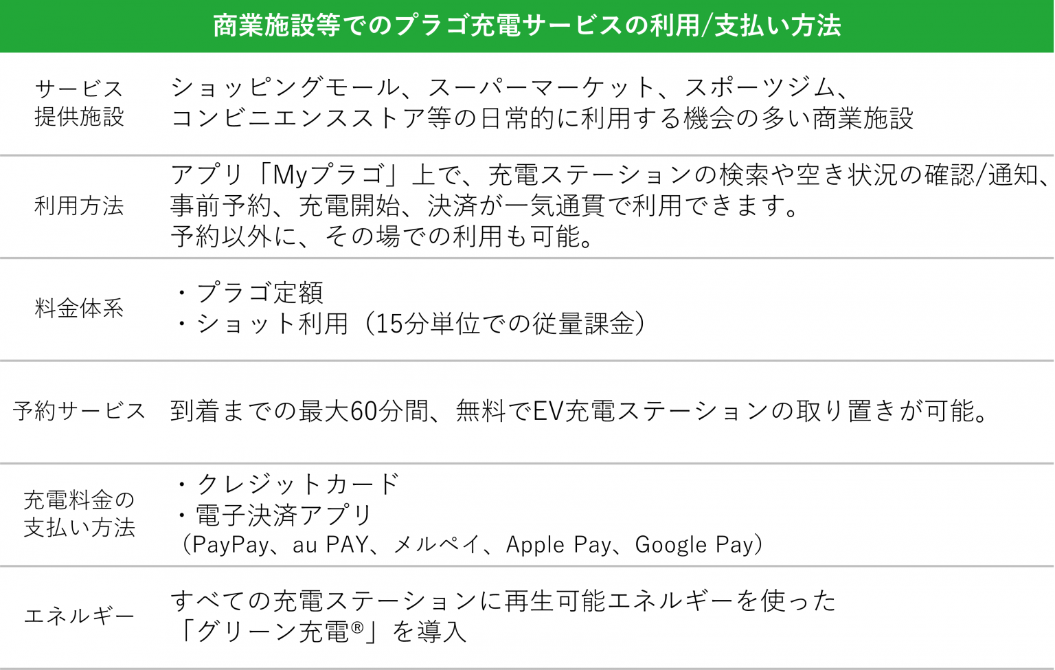 PLUGO | 首都圏を中心に4施設で急速充電器「PLUGO RAPID」の充電サービスを開始 “事前予約”と“ながら充電”によりEV充電の習慣を提供します