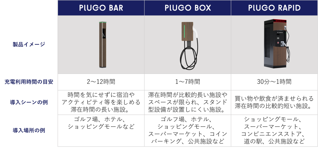 プラゴ、6kW出力の事前予約可能な普通充電器「PLUGO BOX」を開発